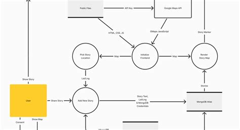 Data Flow Diagram Figma