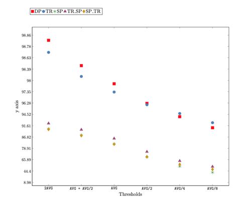 Tikz Pgf Avoid Overlapping Of Coordinates In Plot Tex Latex Stack