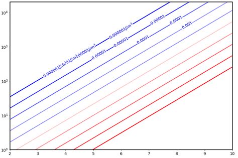 Python How To Properly Add Inline Label And Logarithmic Colour Scale