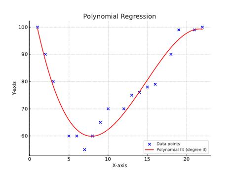 polynomial regression pdf