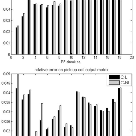 Average Prediction Relative Error On The Magnetic Measurements To Each Download Scientific