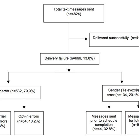 text messaging feasibility download scientific diagram