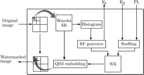 Schematic Diagram Of Watermark Embedding Download Scientific Diagram
