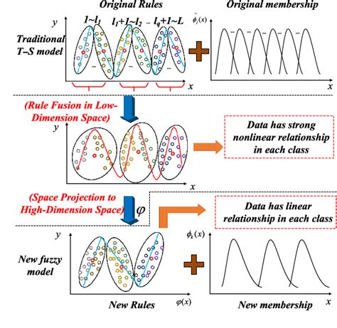 Figure 1 From A New Rule Reduction Method For Fuzzy Modeling Semantic Scholar