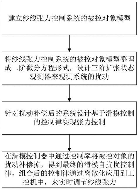 一种基于滑模自抗扰控制的络筒机纱线张力控制方法