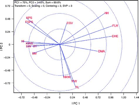 Vector View Of The Biplot Showing Interrelationships Among Wheat Traits Download Scientific