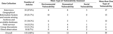 Ranking The Types Of Vulnerabilities Assessed Through Different Data