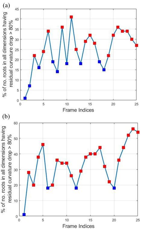 Number Of Roots Having Residual Curvature Drops More Than 80 In Peak