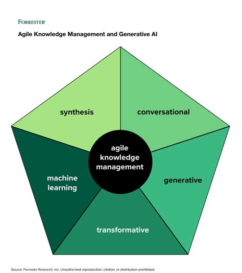 Ai Knowledge Management Revolutionizing Information Sharing Digital