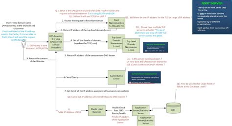 How Does Dns Work System Design