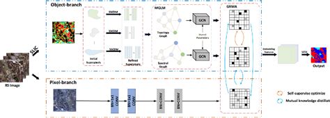 Figure 1 From Multi View Graph Convolutional Network With Spectral Component Decompose For