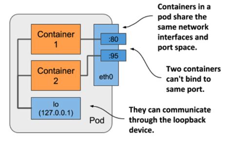 k8s kubernetes 学习（三）：pod概念及相关操作 kubectl 进入pod csdn博客