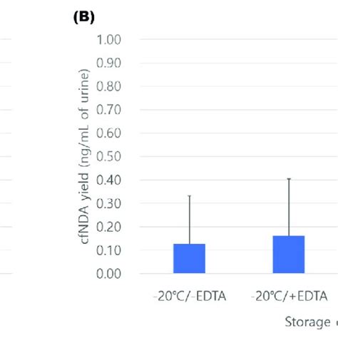 Comparison Of Cfdna Isolation Yields From Four Different Storage Download Scientific Diagram
