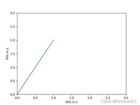 Python库之数据可视化 Matplotlibmatplotlib库是干什么的 Csdn博客