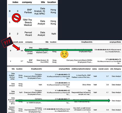 Github Cheunghoidingwebscrapingproject Data Oriented Job Market Analysis Utilising Web