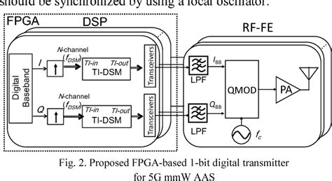 Figure 1 From An Fpga Based 1 Bit Digital Transmitter With 800 Mhz