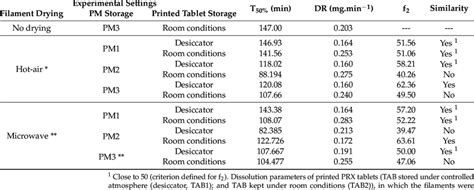 Dissolution Parameters Of 3d Printed Tablets Produced By Coupled Hme Fdm Download Scientific