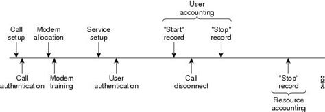 Configuring Accounting Support Cisco Systems