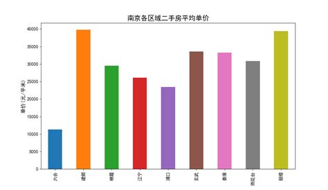 【毕业设计】 大数据二手房数据爬取与分析可视化 Python 数据分析 可视化数据爬取与可视化分析设计 Csdn博客