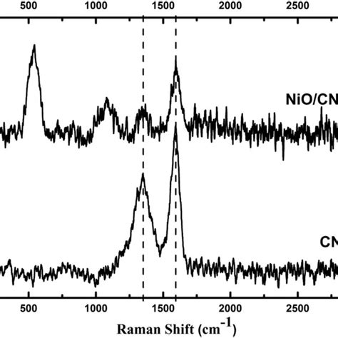 A Xrd And B Raman Pattern Of Nio Film Electrode Download Scientific Diagram