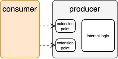 Why Open Closed Principle Nick S Neurons