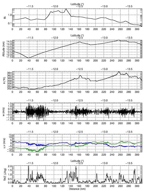 31 Horizontal Measurements Of Richardson Number Wind Velocity And