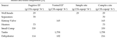 Table 1 From Reconciling Top Down And Bottom Up Methane Emissions Estimates In The Delaware