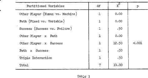 Table 3 From Game Interactions With Humans And Machines And Their