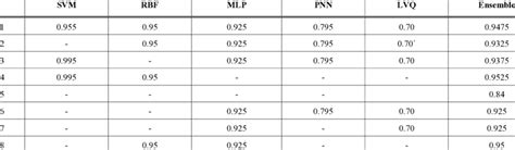 Achieved Accuracies For Different Classifiers Combined Using Naive