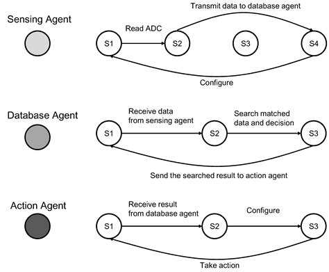 jsan free full text a multi agent based intelligent sensor and