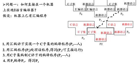 编译原理 绪论、语言及其文法 Csdn博客 编译原理 绪论、语言及其文法 Csdn博客