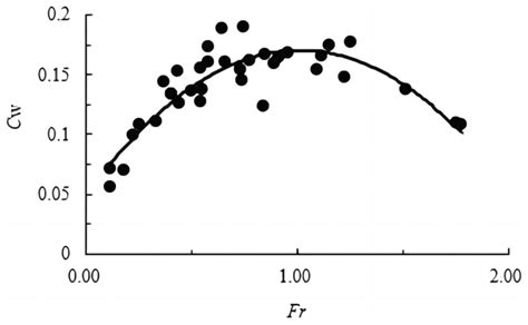 The Relationship Between The Flow Coefficient And Froude Number Download Scientific Diagram