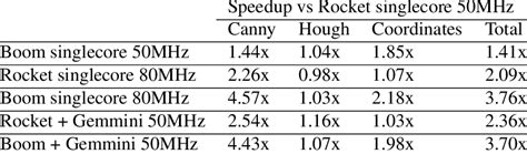 Speedup Results When Executing Workload 2 On Platforms 1 And 4 At