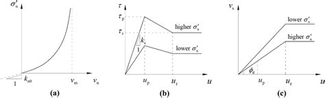 Fracture Deformation Model A The Normal Closure Vn As A Function Of