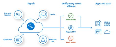 Manage External Access With Azure Active Directory Conditional Access