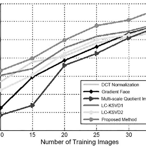 Recognition Rate Versus Number Of Training Images On The Extended Yale