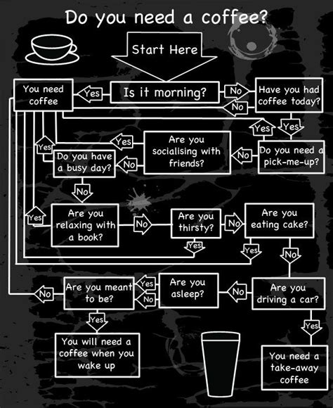 How To Make A Coffee Flowchart At Brenda Marston Blog