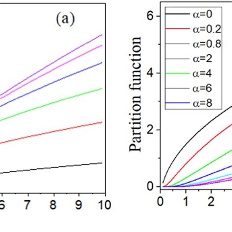 The Partition Function As A Function Of Thermodynamic Parameter β−1 For