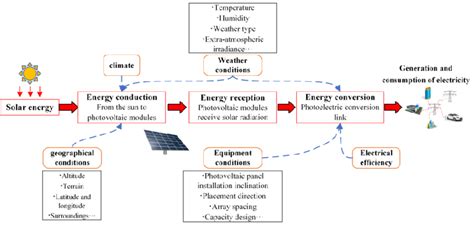 Factors Affecting Dpvs Power Output Download Scientific Diagram