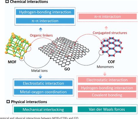 Figure 11 From Metalorganic Framework And Covalentorganic Framework‐based Aerogels Synthesis