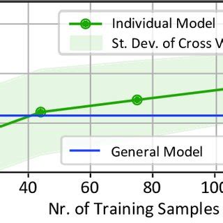 Learning Curve For Participant P06 Download Scientific Diagram