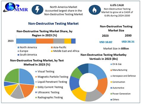 Non Destructive Testing Market Dynamics Regional Analysis