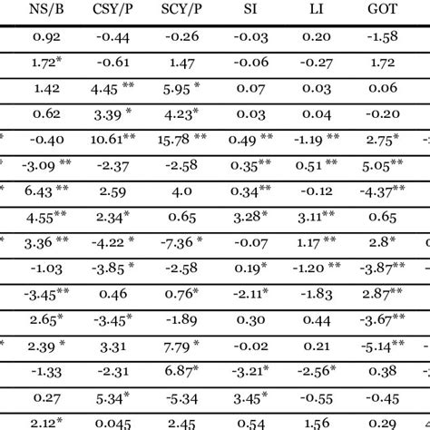 General And Specific Combining Ability Effects Data For All Traits