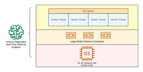 Rad Ai Reduces Real Time Inference Latency By 50 Using Amazon