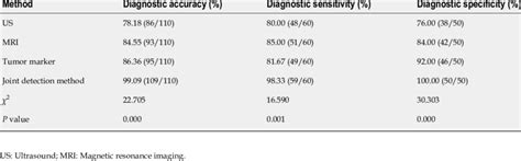 Comparison Of Diagnostic Efficiency Of Different Methods Download Scientific Diagram