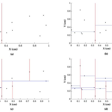 Kd Tree Partitioning Process A D Download Scientific Diagram