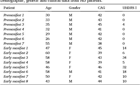 Table 1 From Neural Oscillations Modulation During Working Memory In Pre Manifest And Early