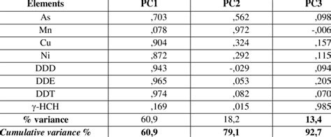 principal components analysis rotated component matrix and variance