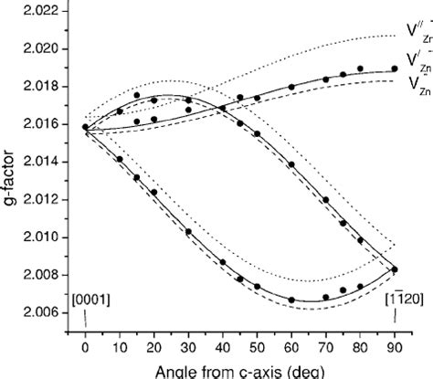 Angular dependence of the g values for a the nonaxial V Љ Zn EM Download Scientific