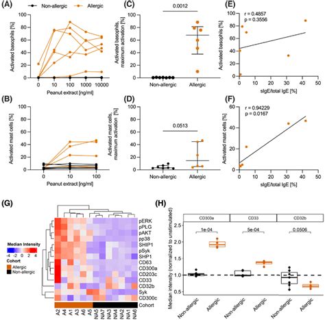 Peanut Induced Activation Of Basophils And Pscmcs Sensitized With Serum
